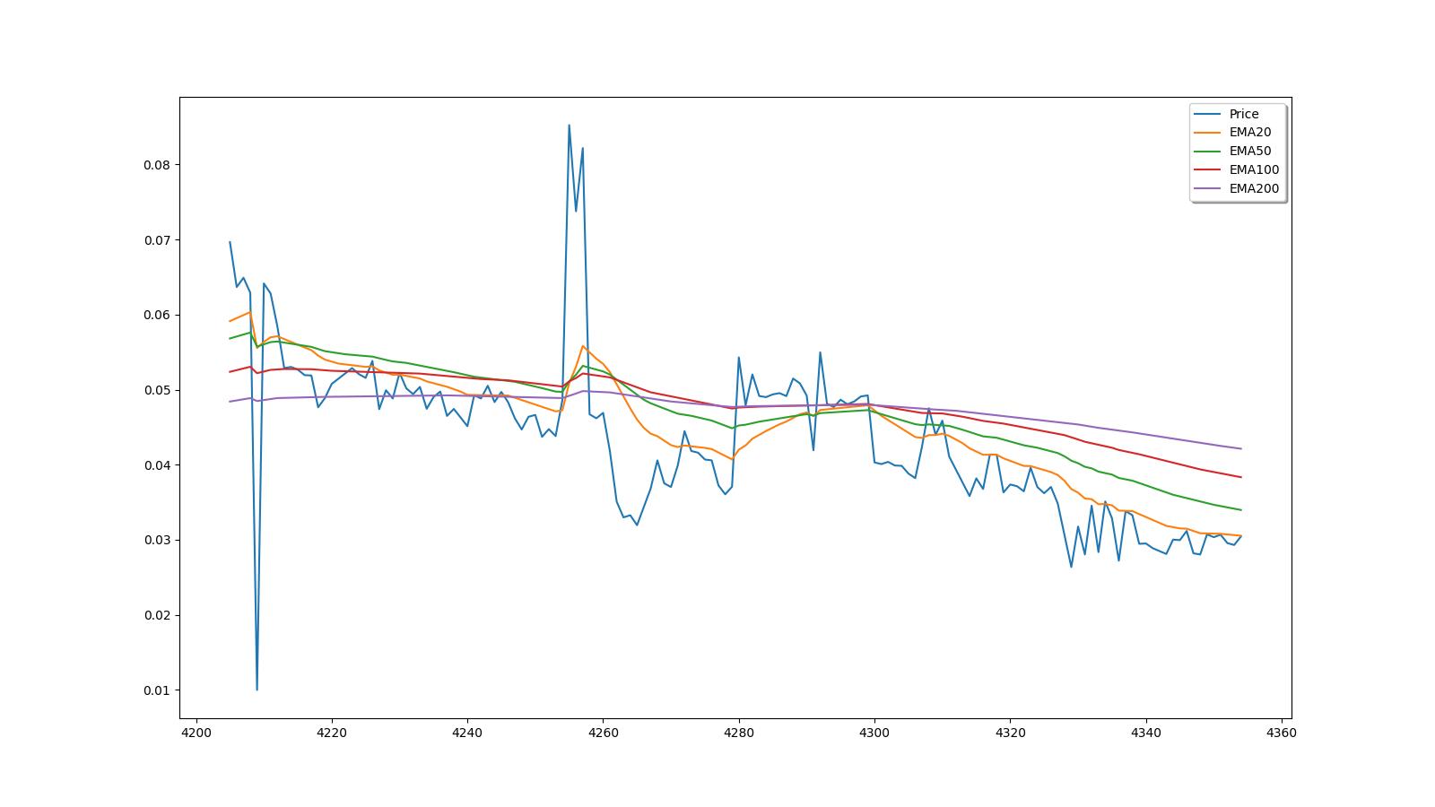 Auroracoin Exponential Moving Averages