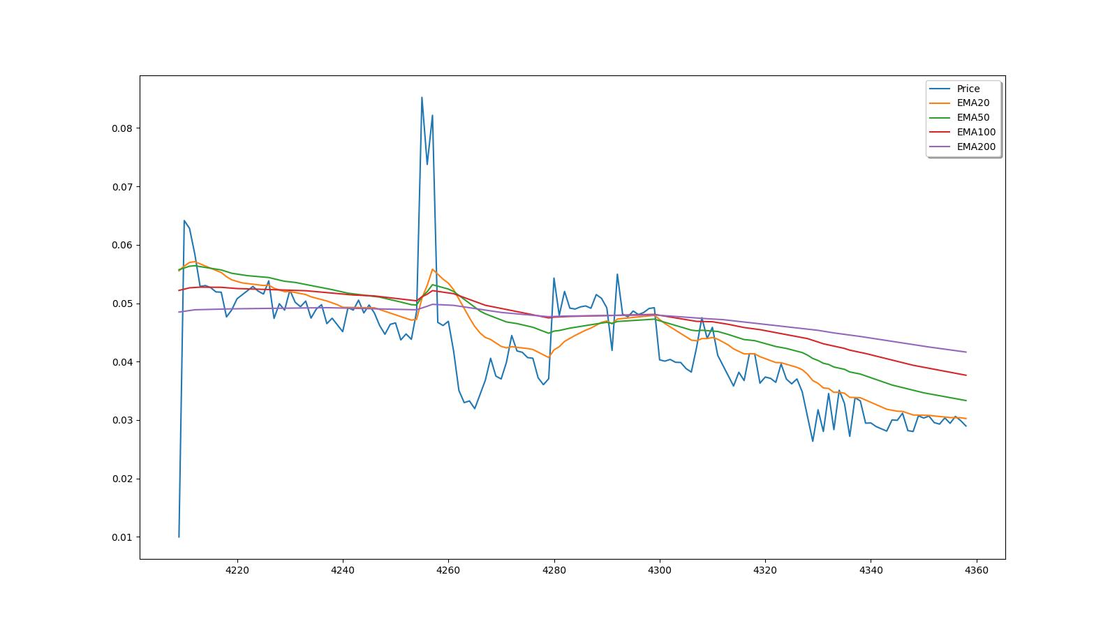 Auroracoin Exponential Moving Averages