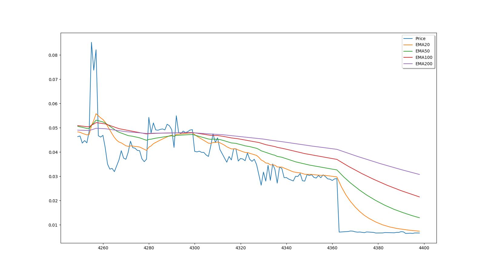 Auroracoin Exponential Moving Averages