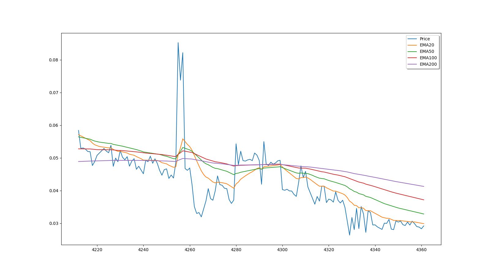 Auroracoin Exponential Moving Averages
