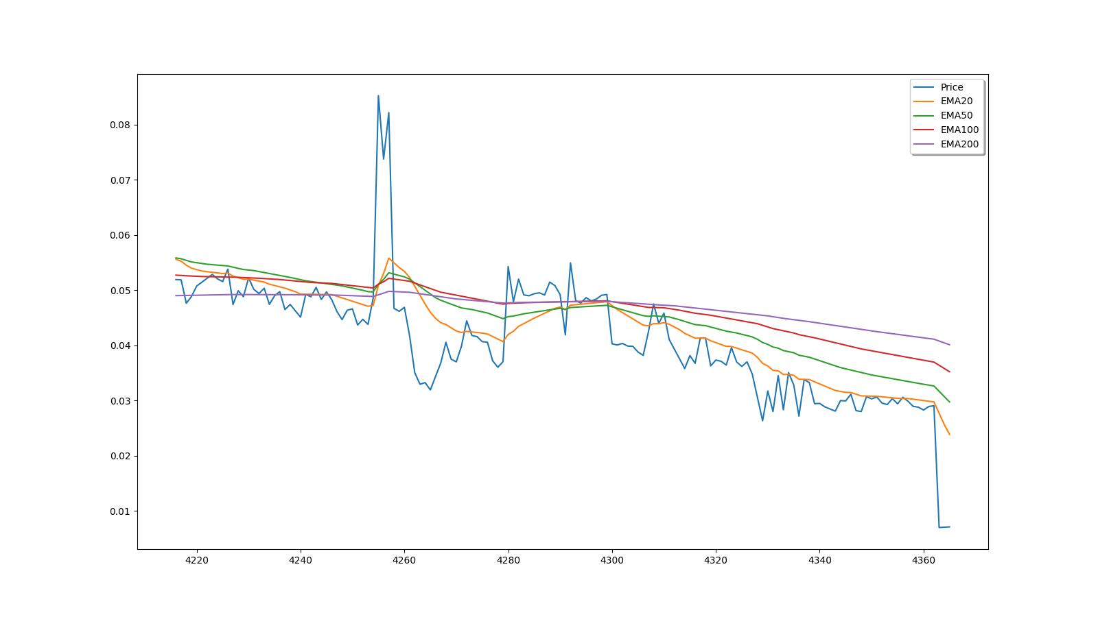 Auroracoin Exponential Moving Averages