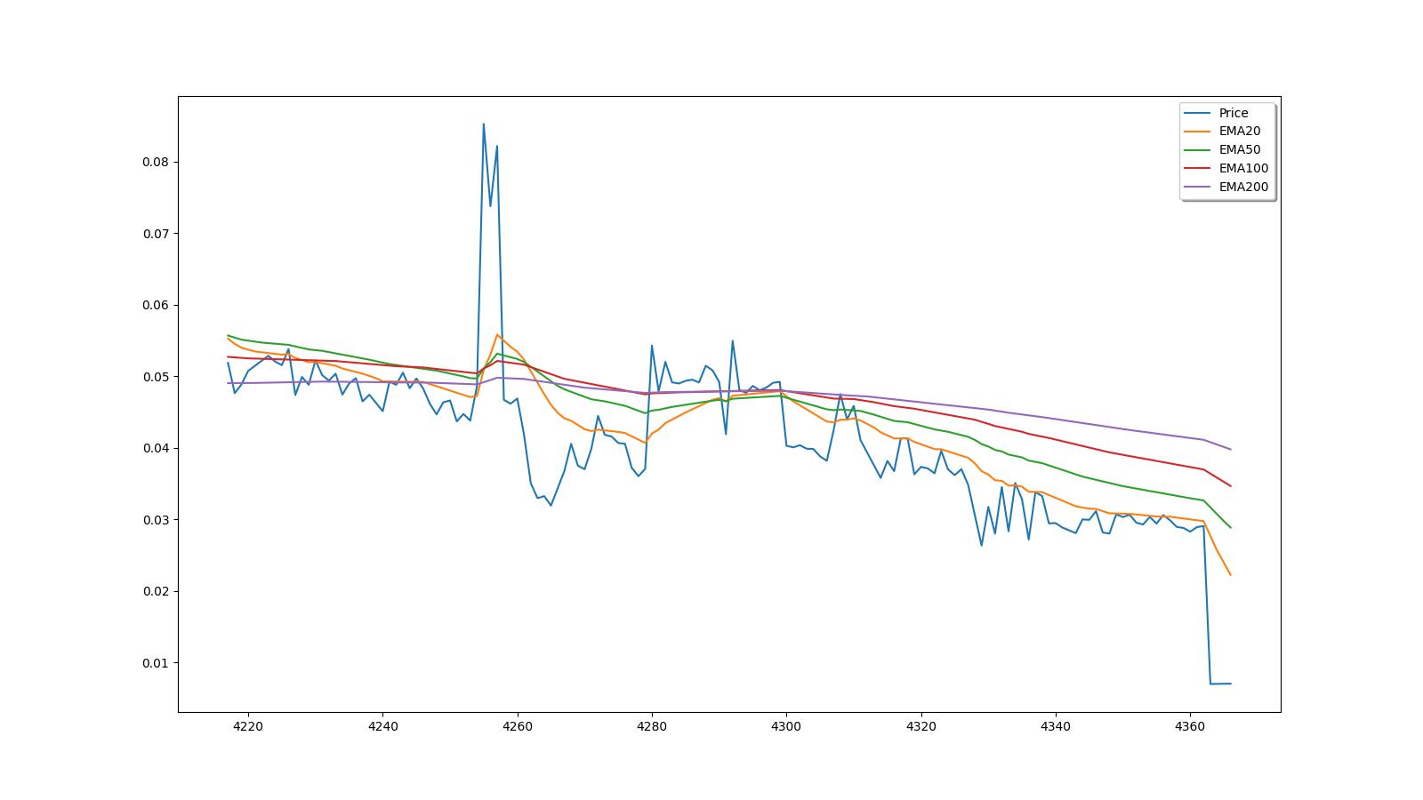 Auroracoin Exponential Moving Averages