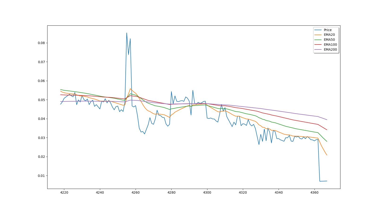 Auroracoin Exponential Moving Averages