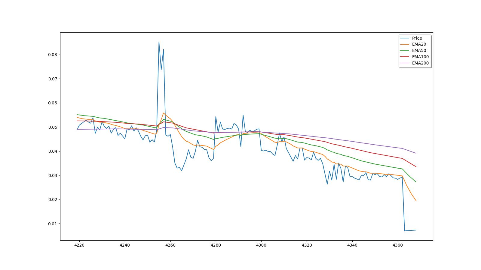 Auroracoin Exponential Moving Averages