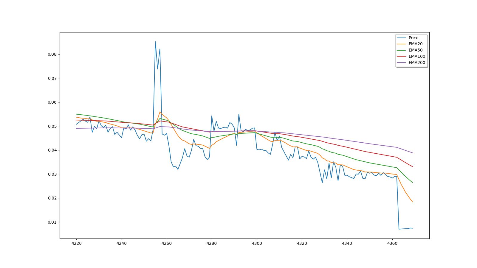 Auroracoin Exponential Moving Averages