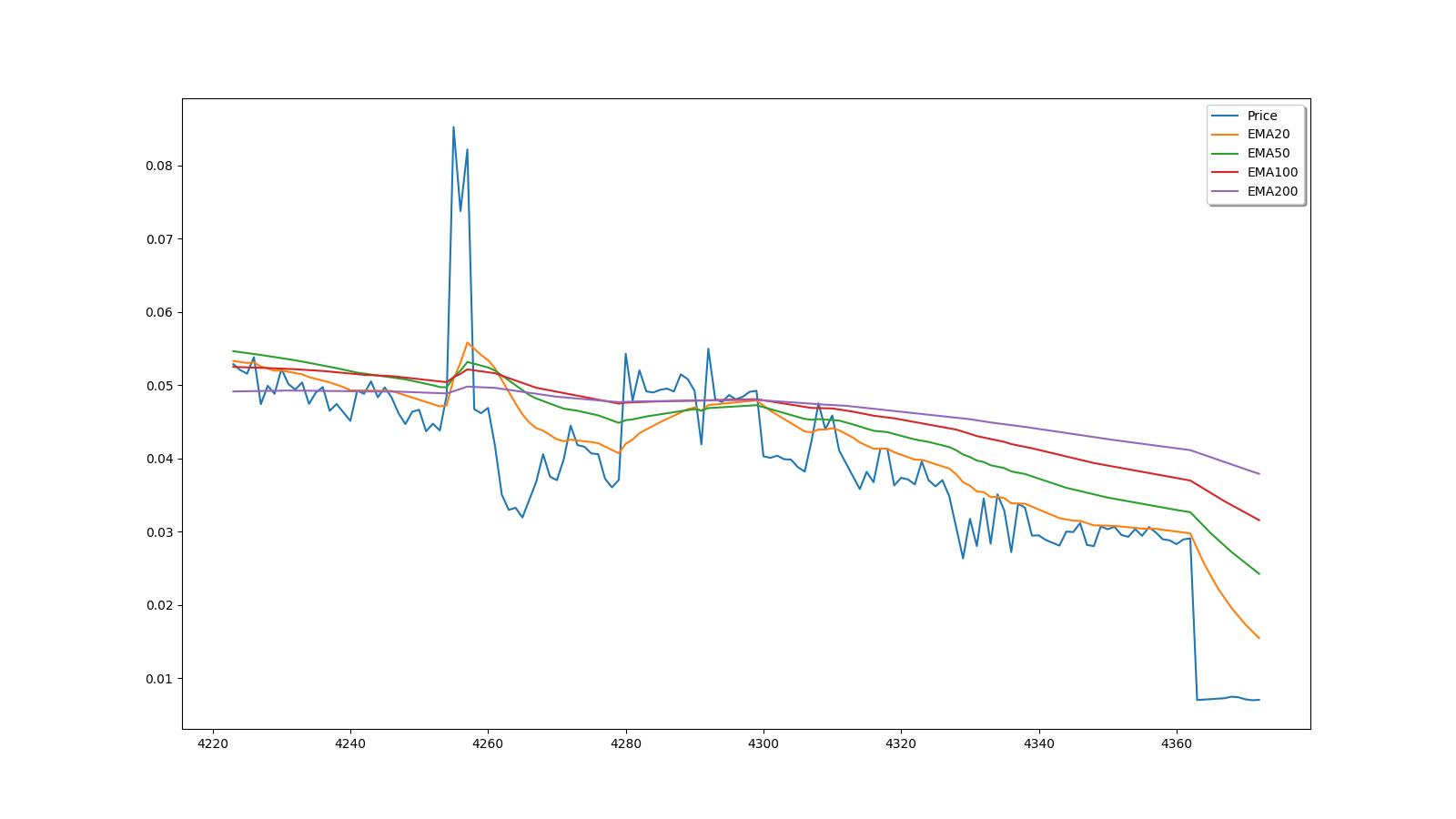 Auroracoin Exponential Moving Averages