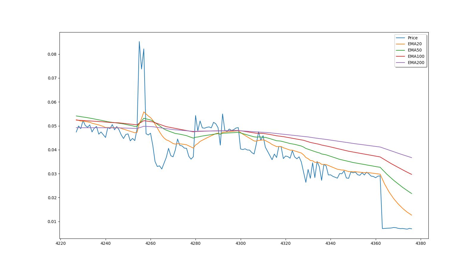 Auroracoin Exponential Moving Averages