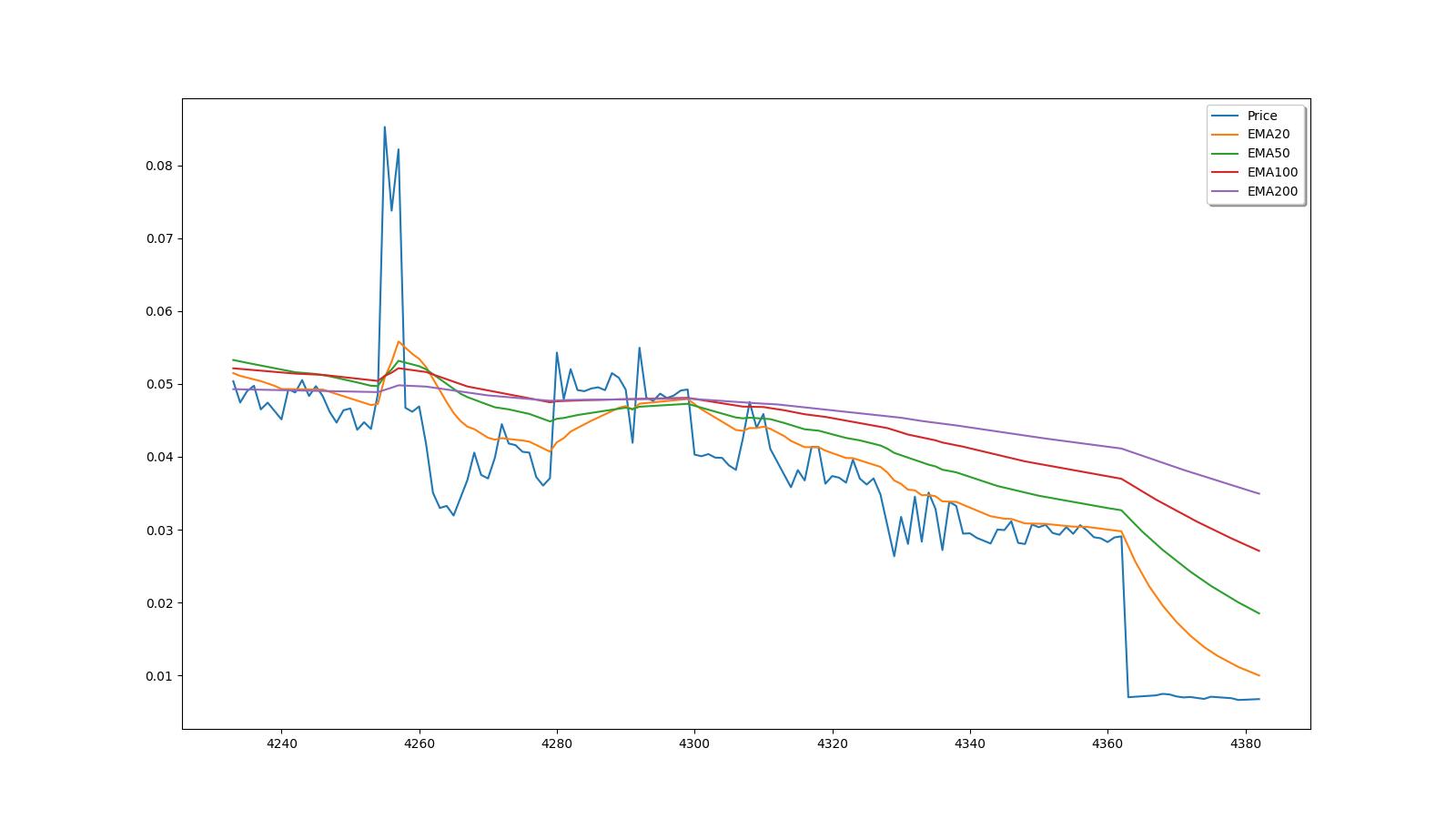 Auroracoin Exponential Moving Averages