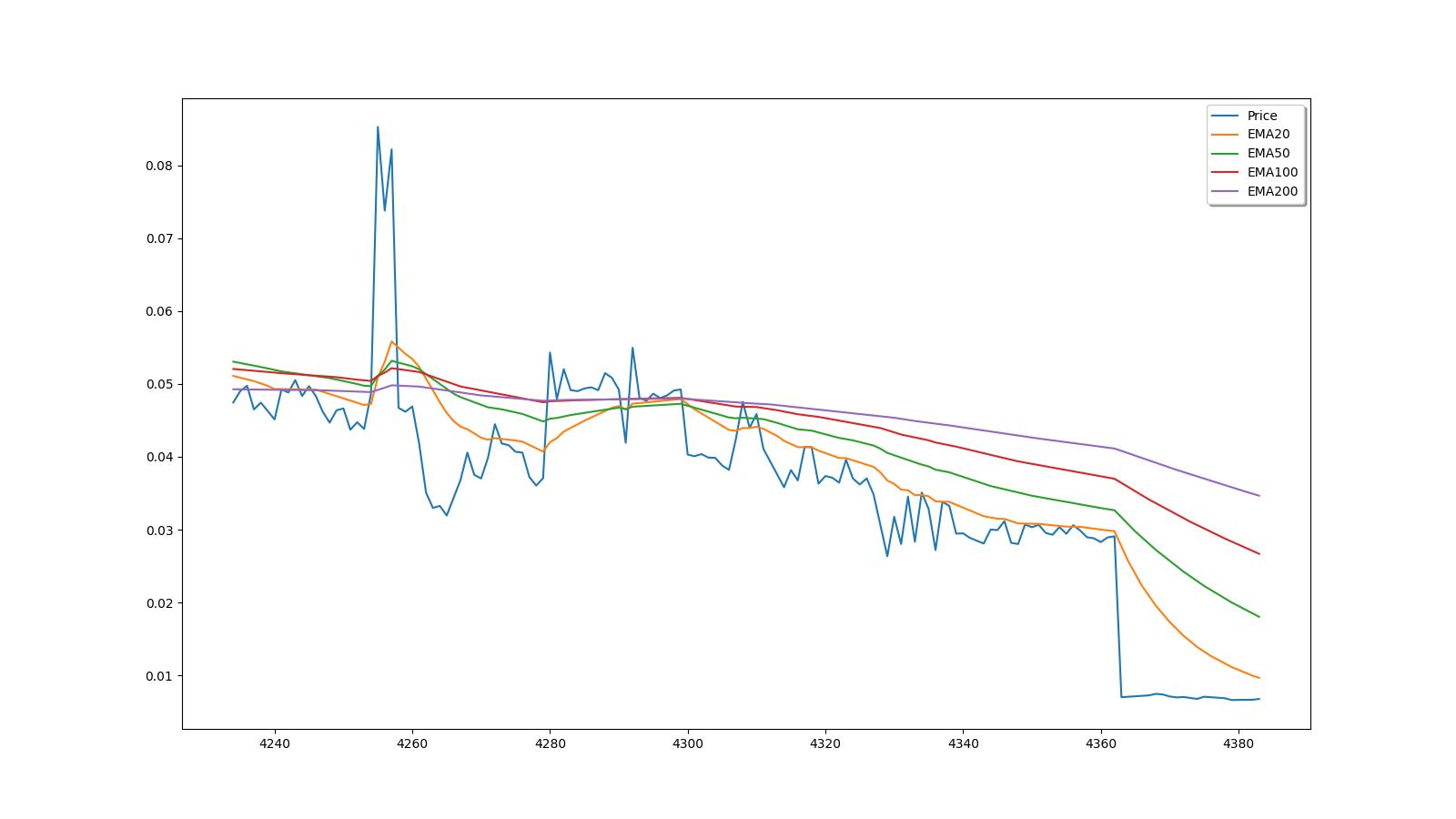 极光币 Exponential Moving Averages