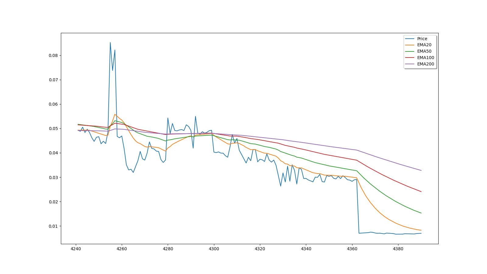 Auroracoin Exponential Moving Averages