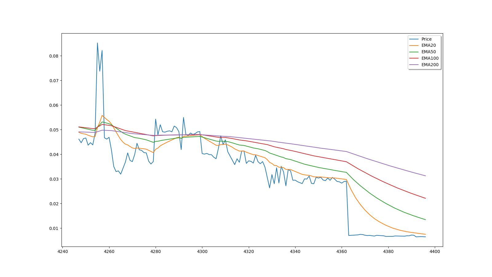 Auroracoin Exponential Moving Averages