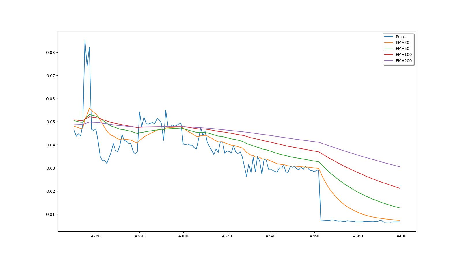 Auroracoin Exponential Moving Averages
