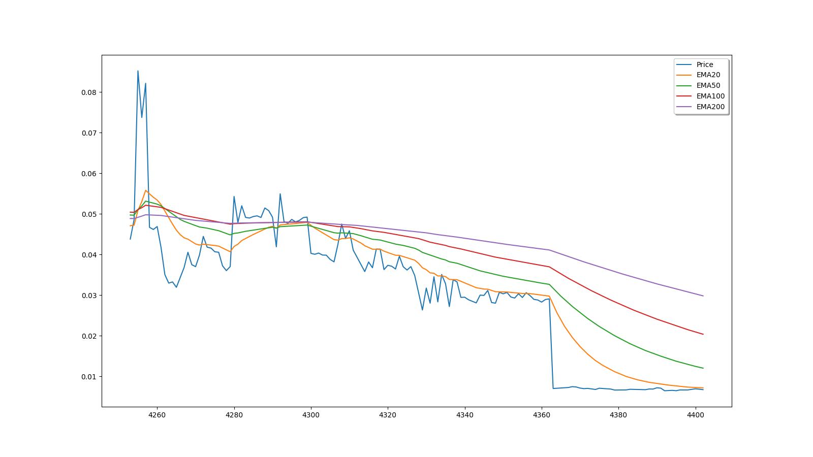 Auroracoin Exponential Moving Averages