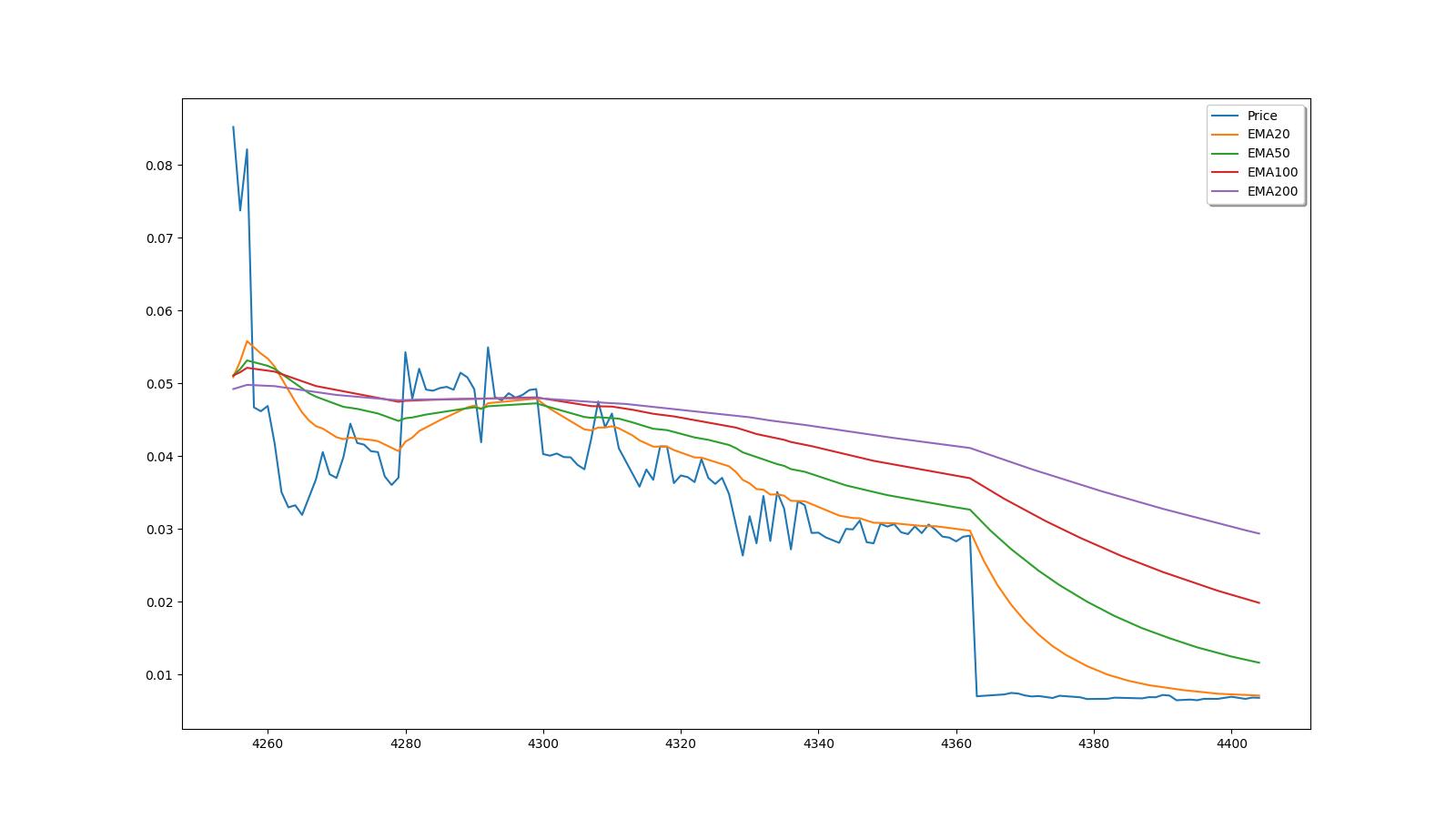 Auroracoin Exponential Moving Averages