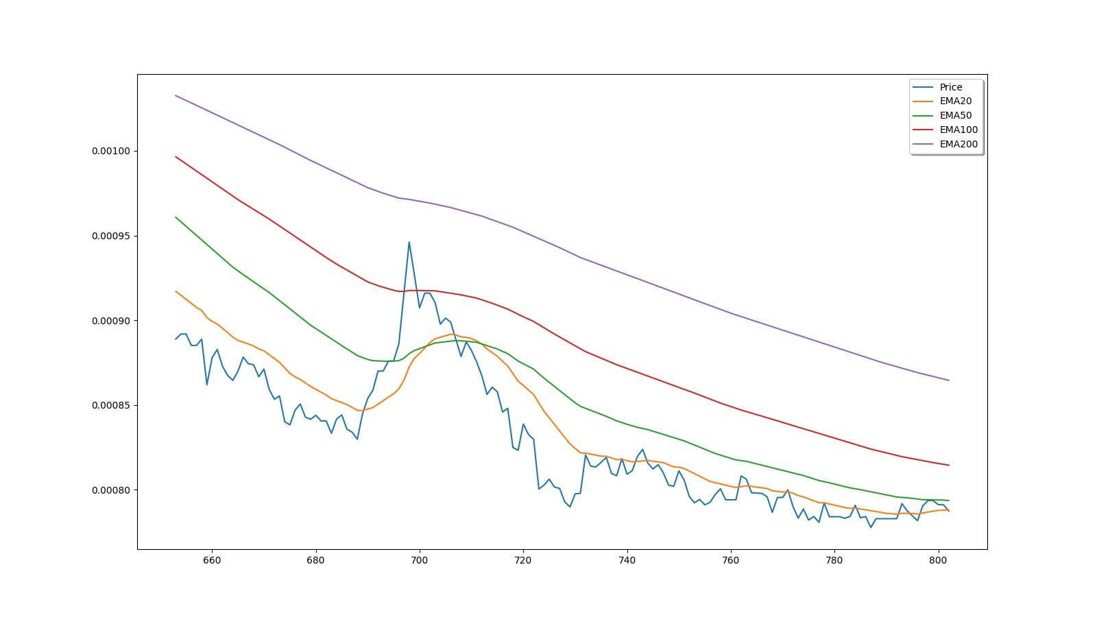 AuroraToken Exponential Moving Averages
