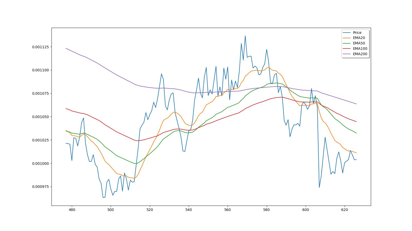 AuroraToken Exponential Moving Averages
