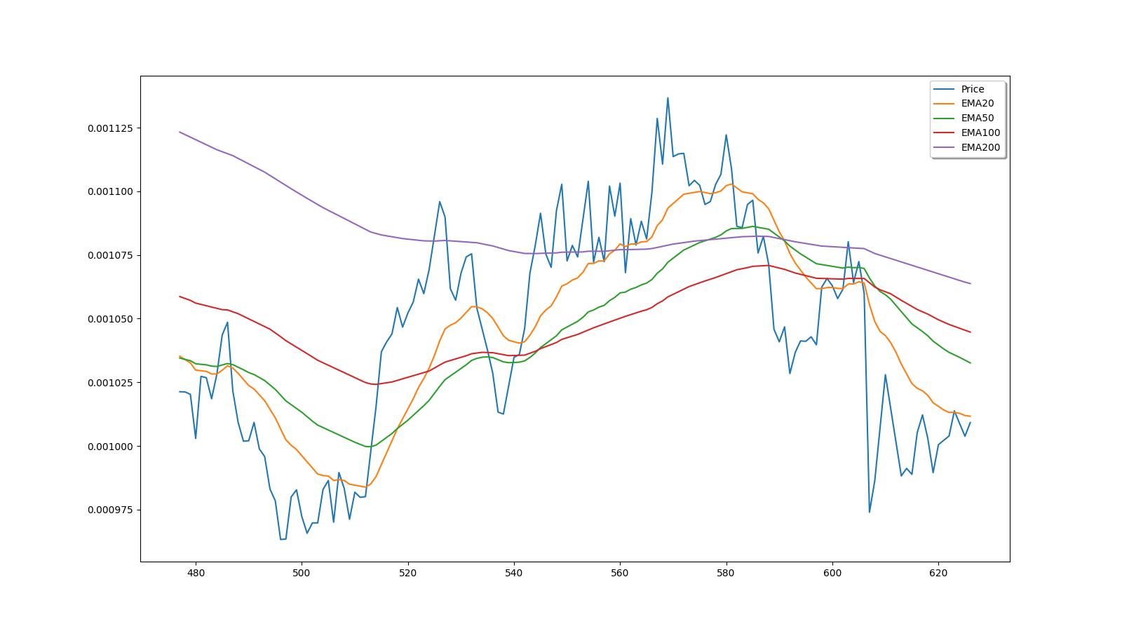 AuroraToken Exponential Moving Averages