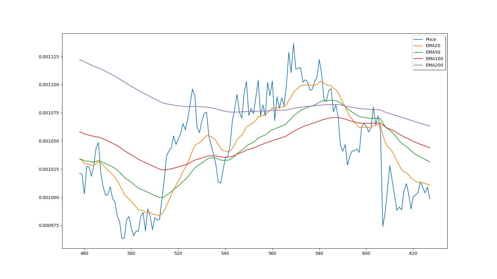 AuroraToken Exponential Moving Averages