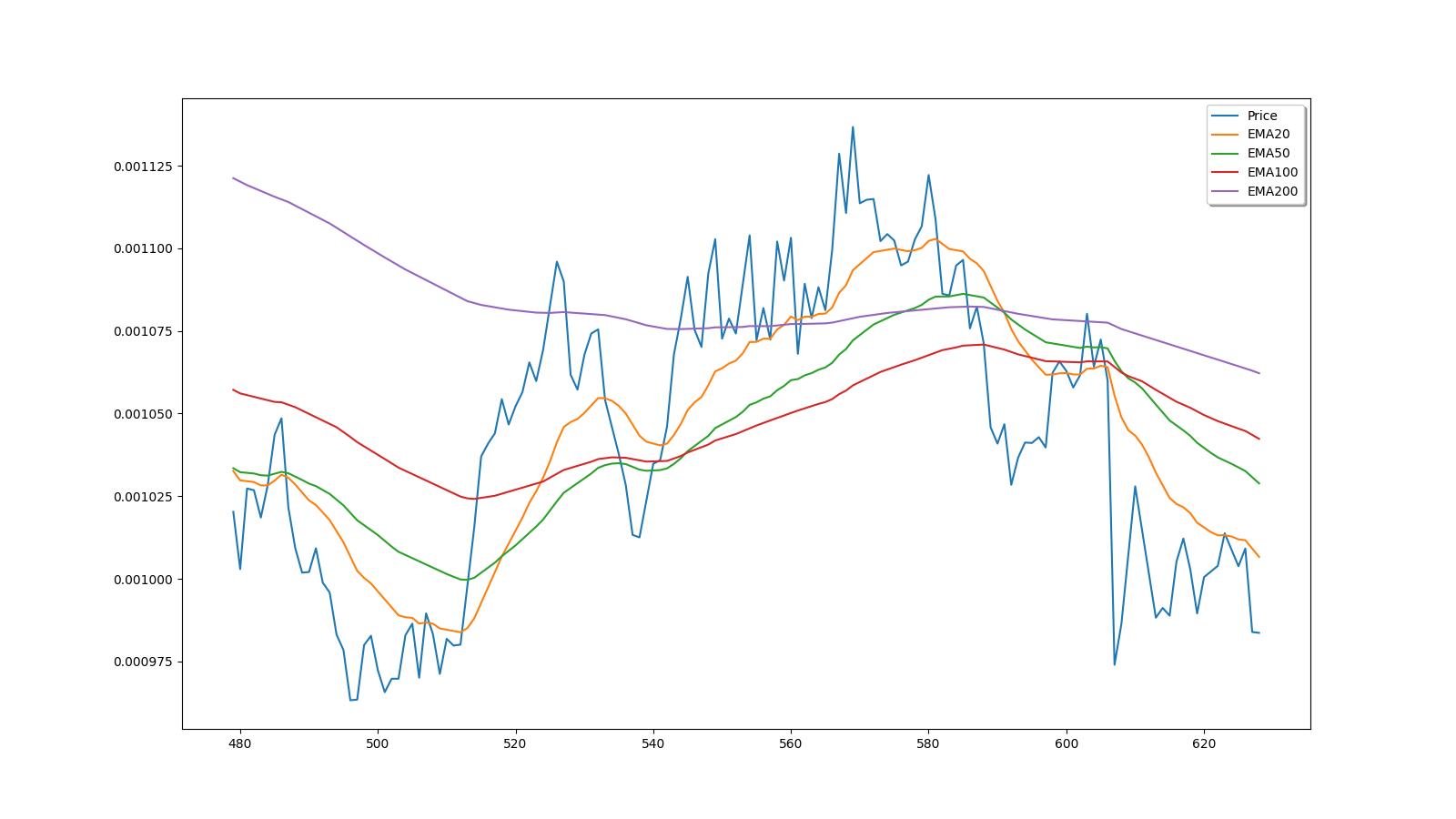 AuroraToken Exponential Moving Averages