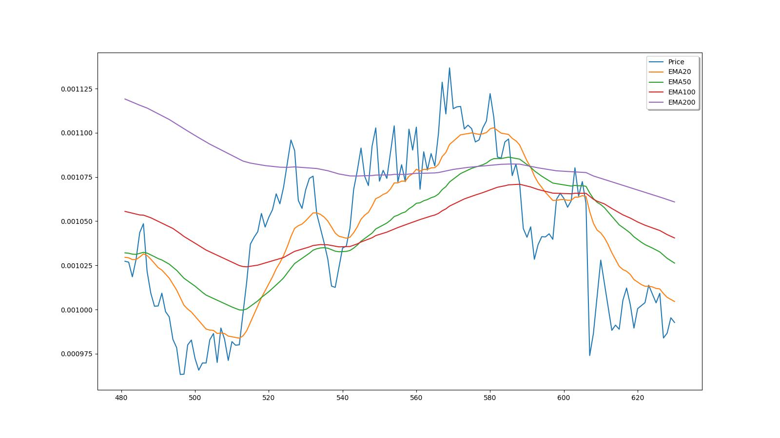AuroraToken Exponential Moving Averages