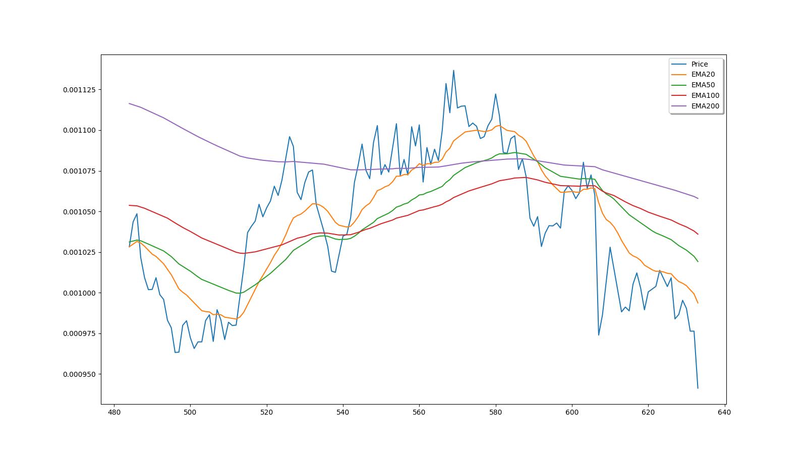AuroraToken Exponential Moving Averages