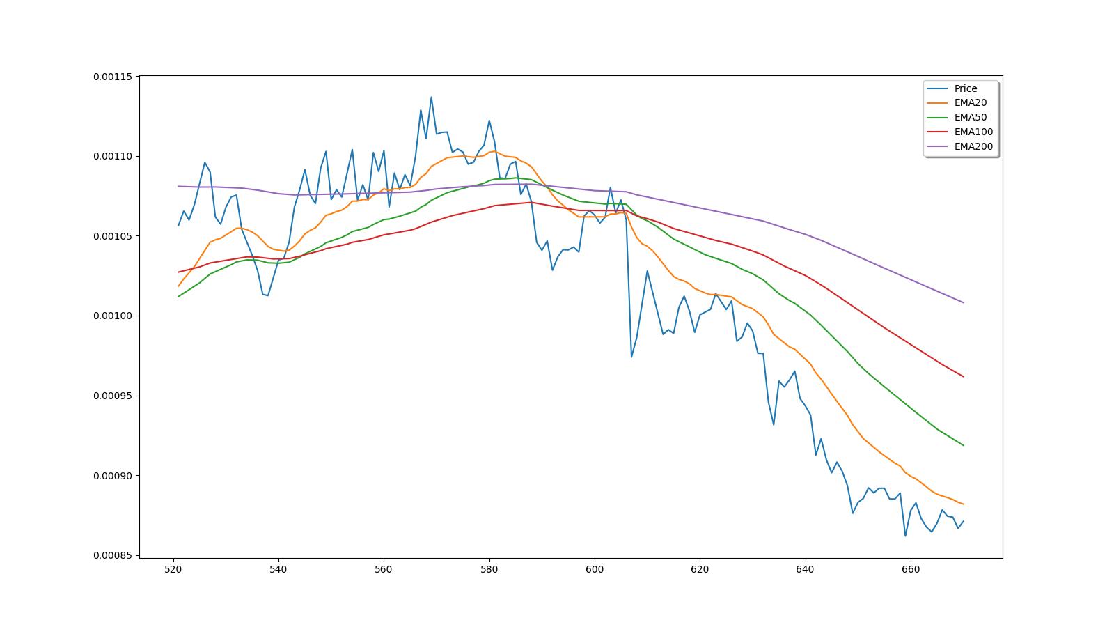 AuroraToken Exponential Moving Averages