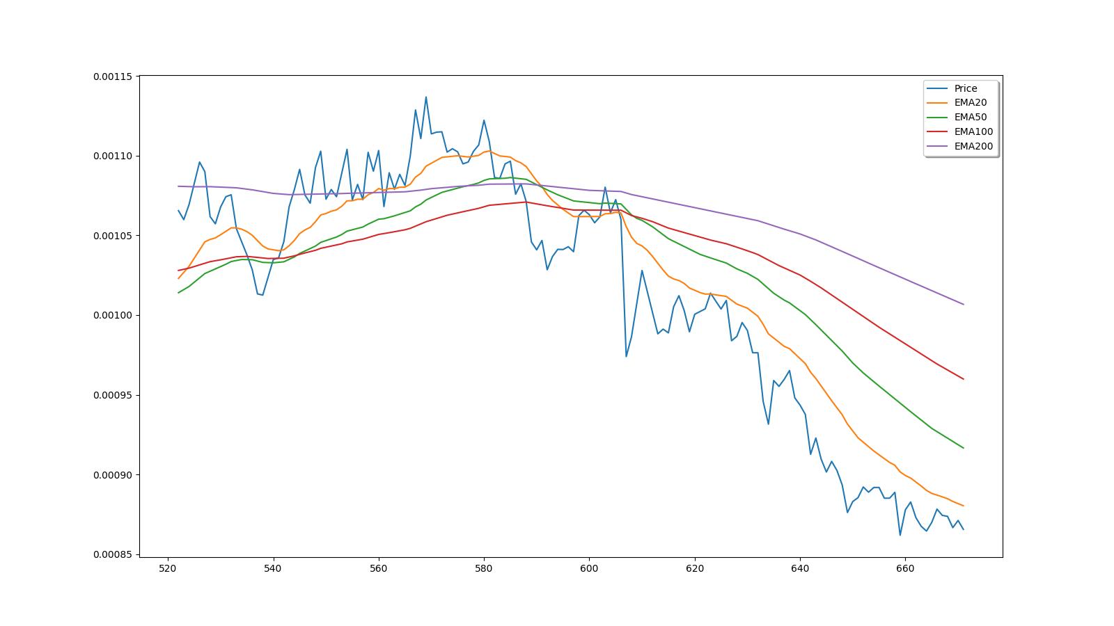 AuroraToken Exponential Moving Averages