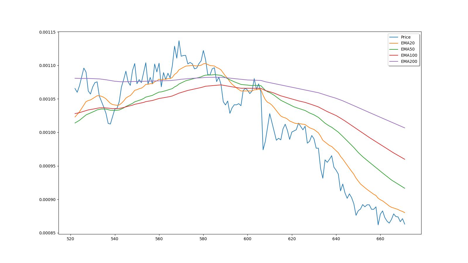 AuroraToken Exponential Moving Averages