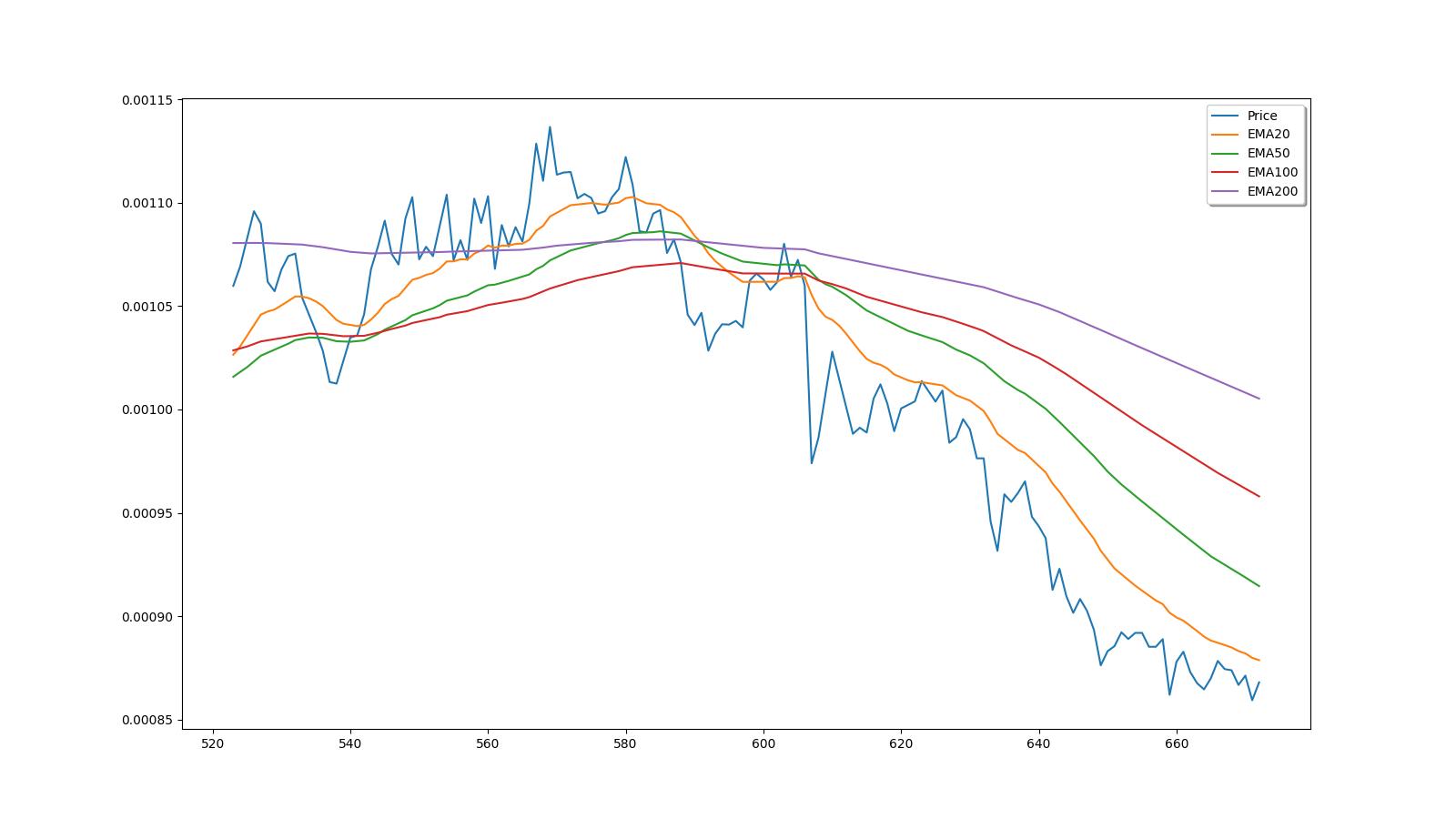AuroraToken Exponential Moving Averages