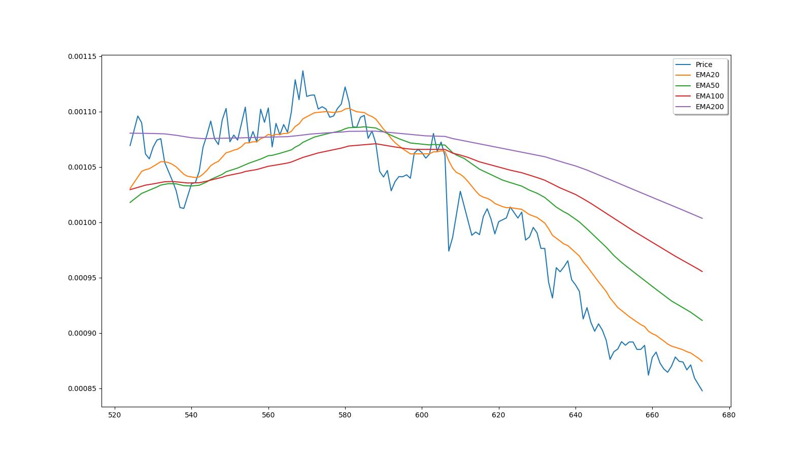 AuroraToken Exponential Moving Averages