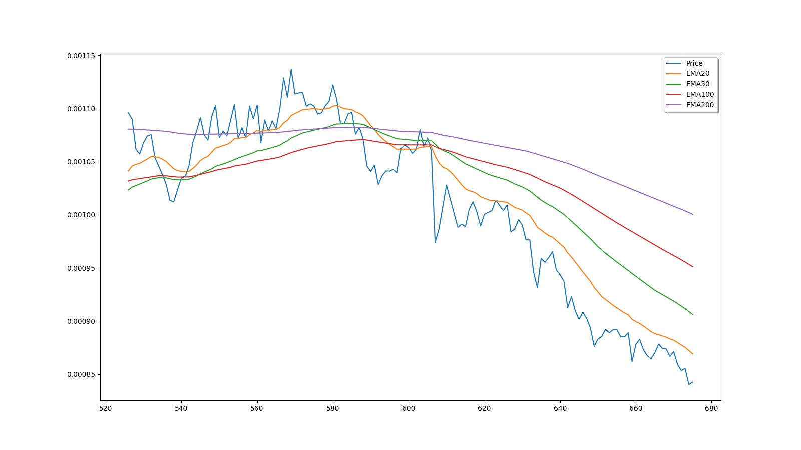 AuroraToken Exponential Moving Averages