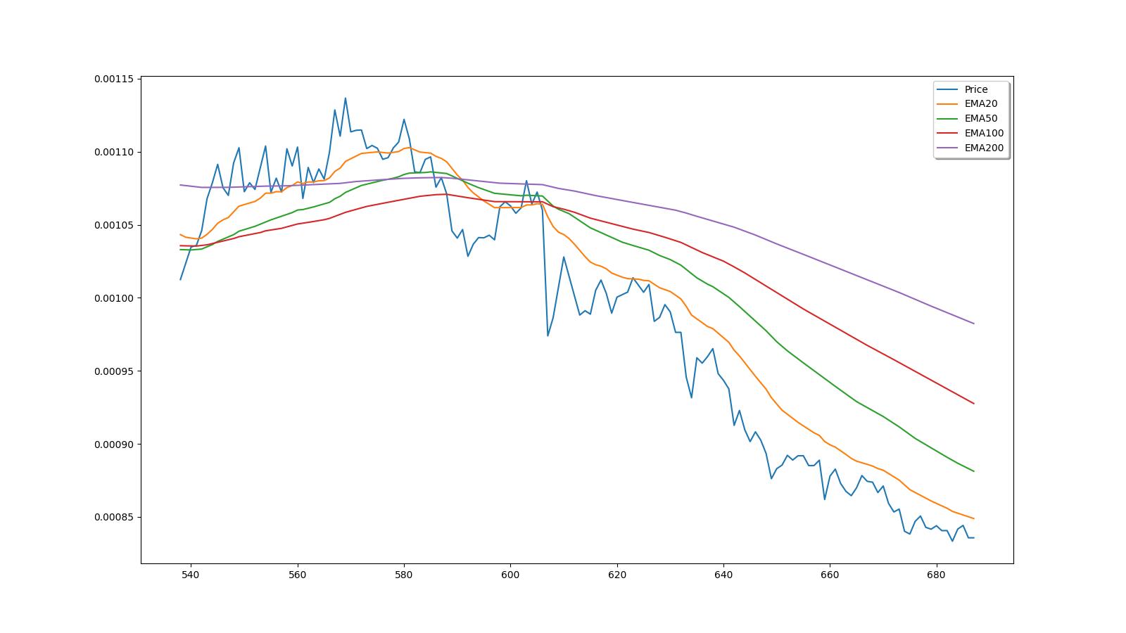 AuroraToken Exponential Moving Averages