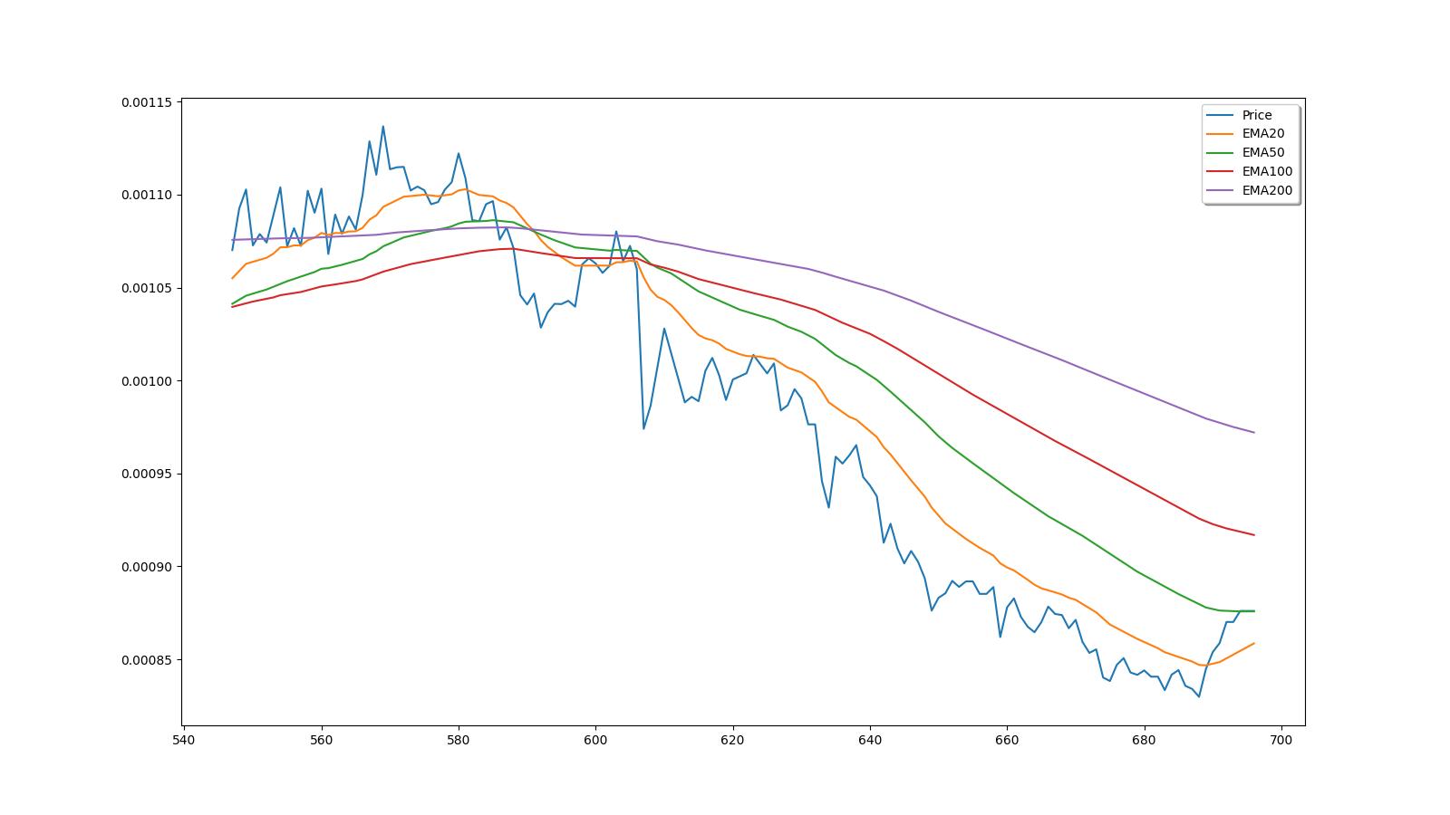 AuroraToken Exponential Moving Averages