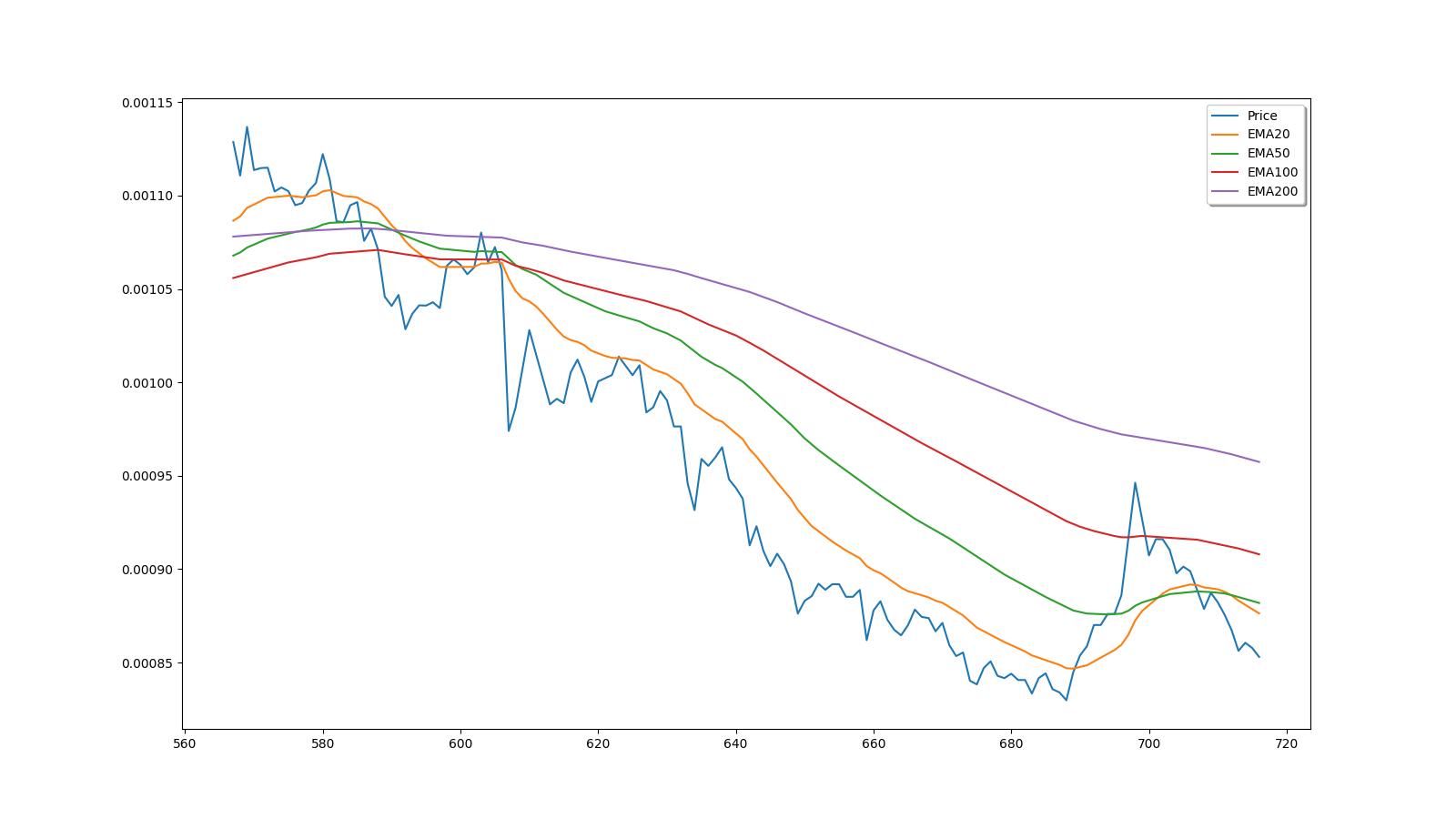 AuroraToken Exponential Moving Averages