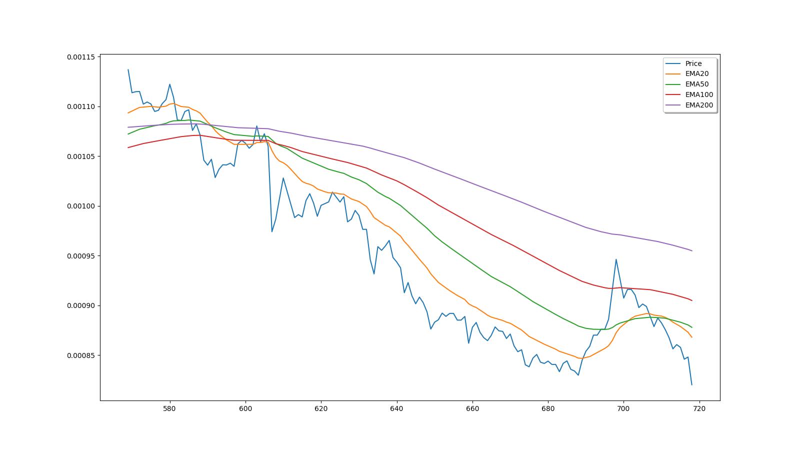 AuroraToken Exponential Moving Averages
