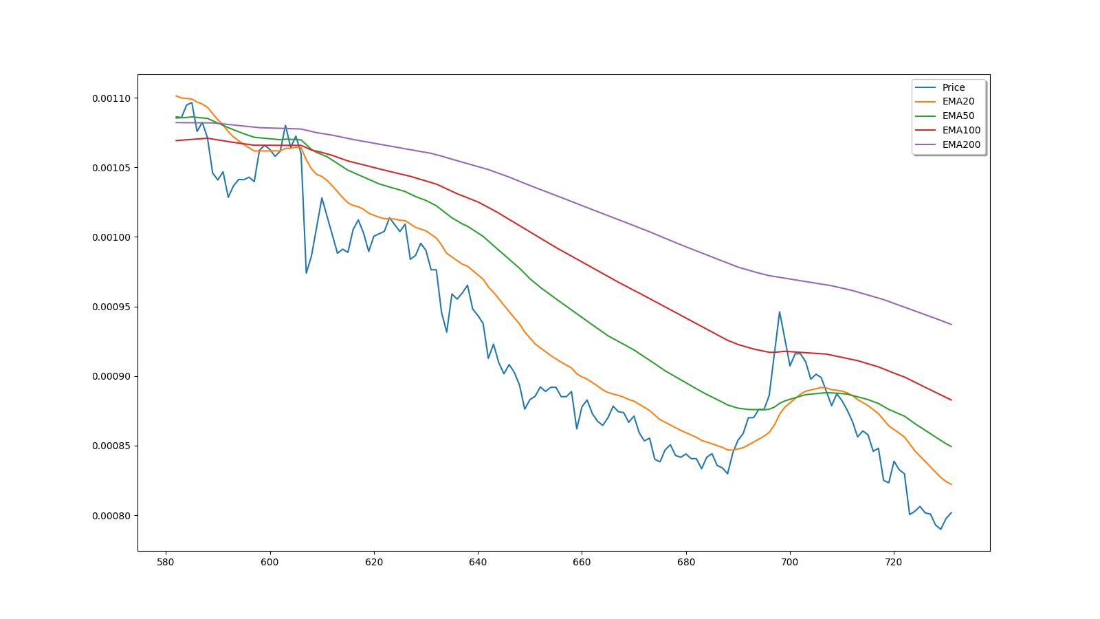 AuroraToken Exponential Moving Averages