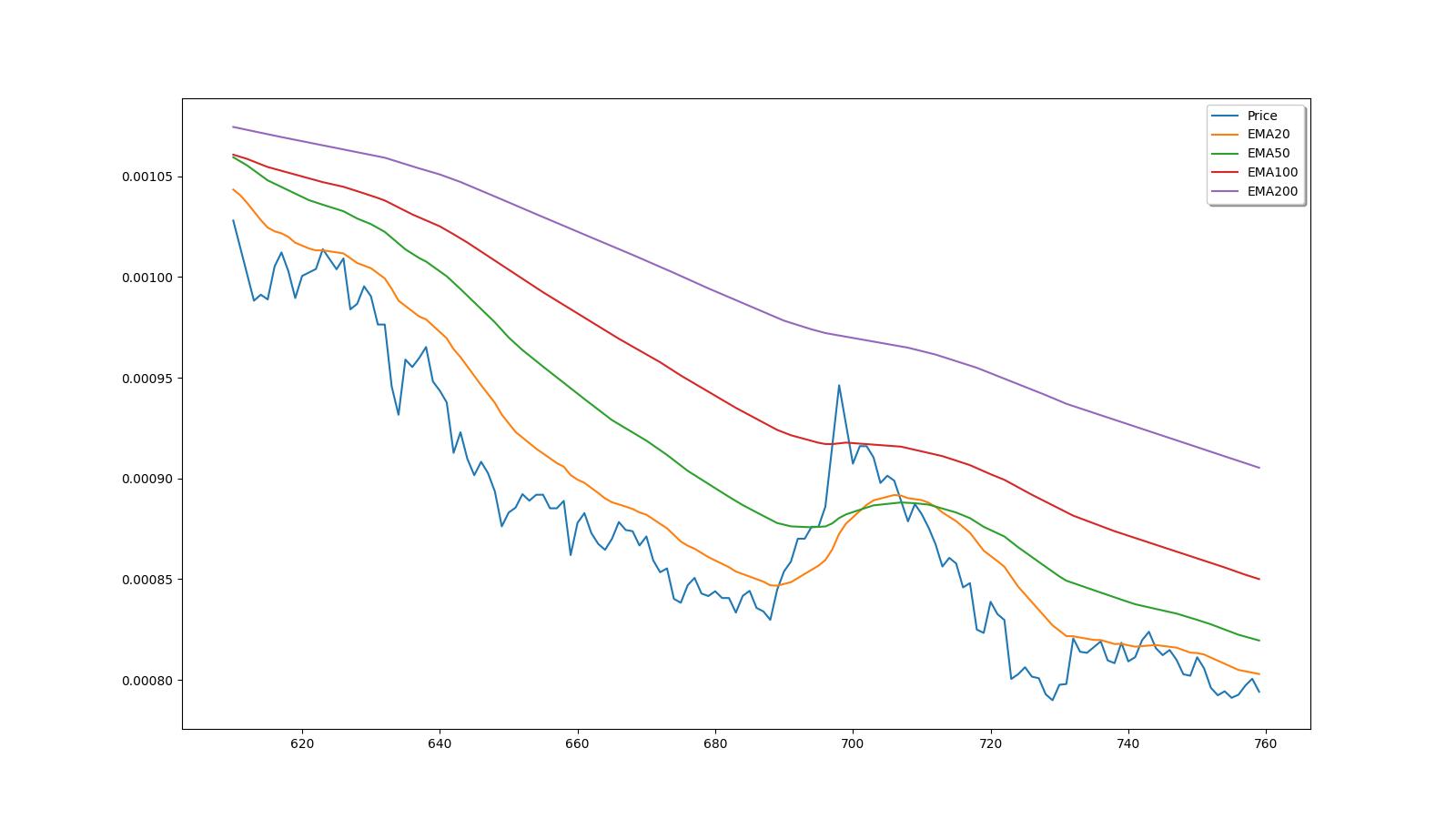 AuroraToken Exponential Moving Averages