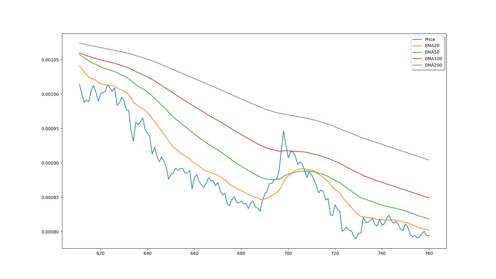 AuroraToken Exponential Moving Averages