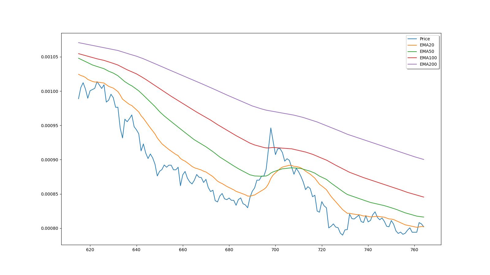 AuroraToken Exponential Moving Averages