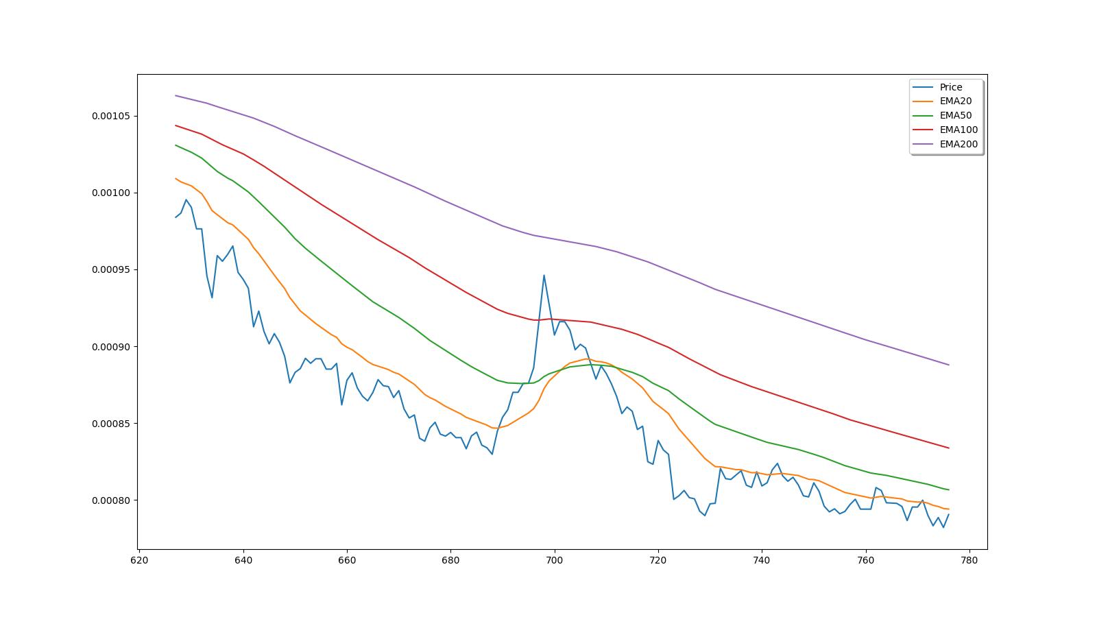 AuroraToken Exponential Moving Averages