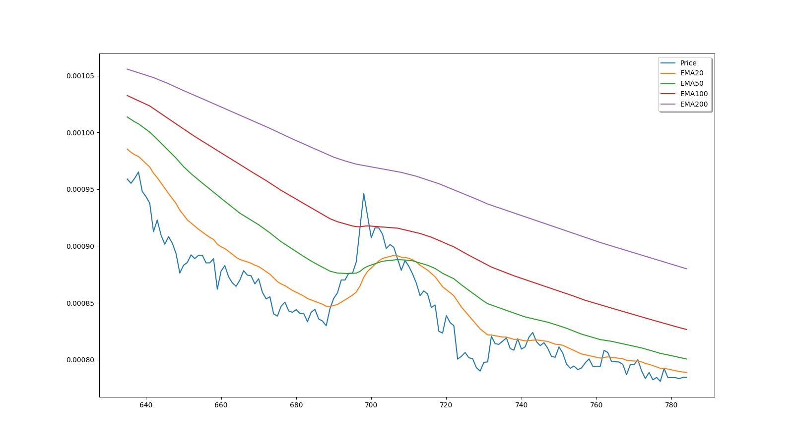 AuroraToken Exponential Moving Averages