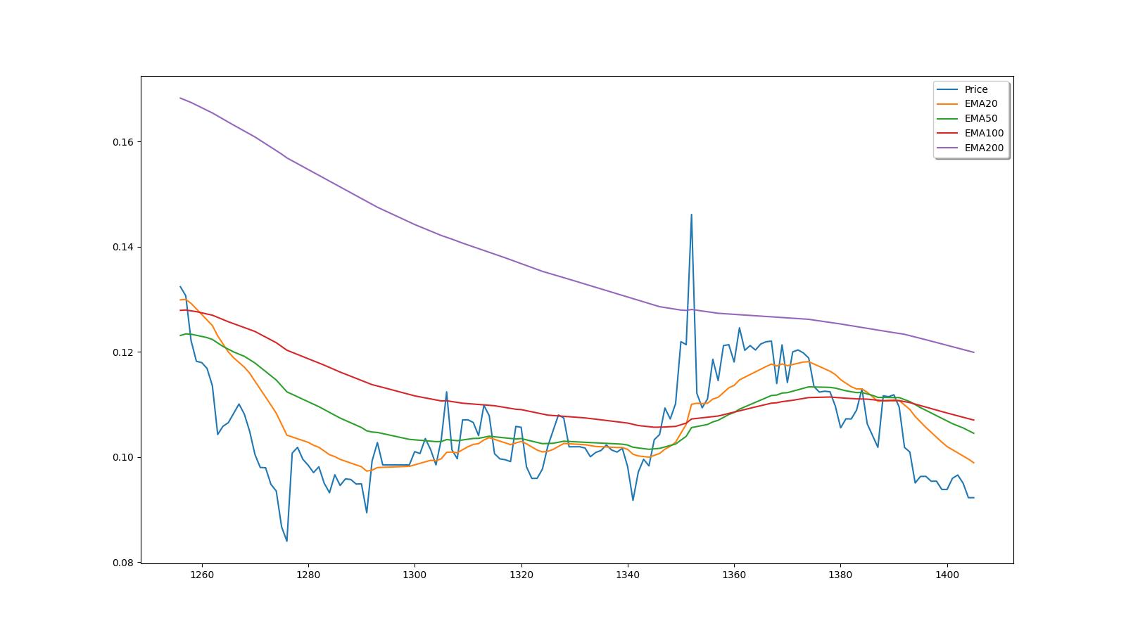 Aurory Exponential Moving Averages