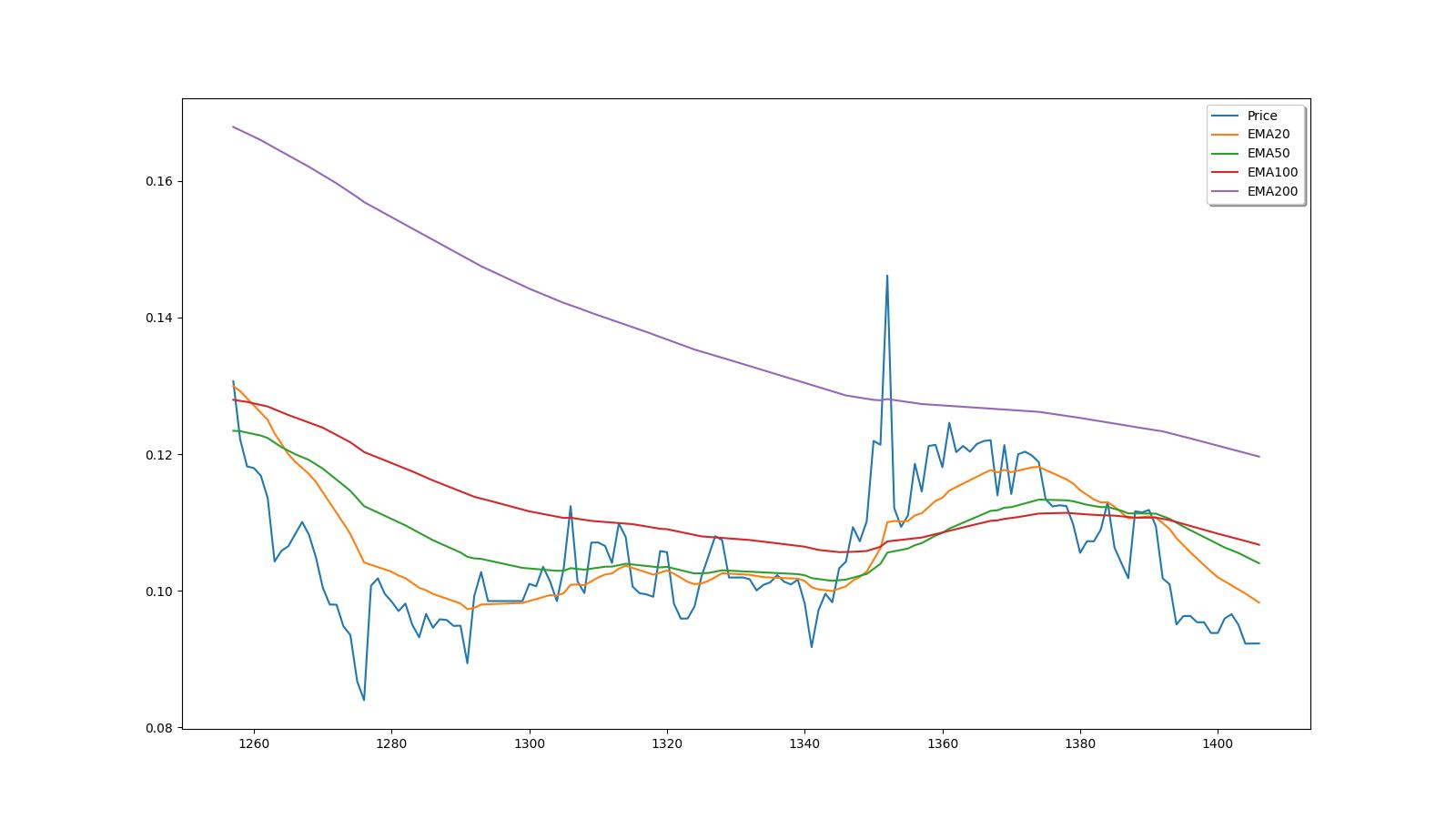 Aurory Exponential Moving Averages