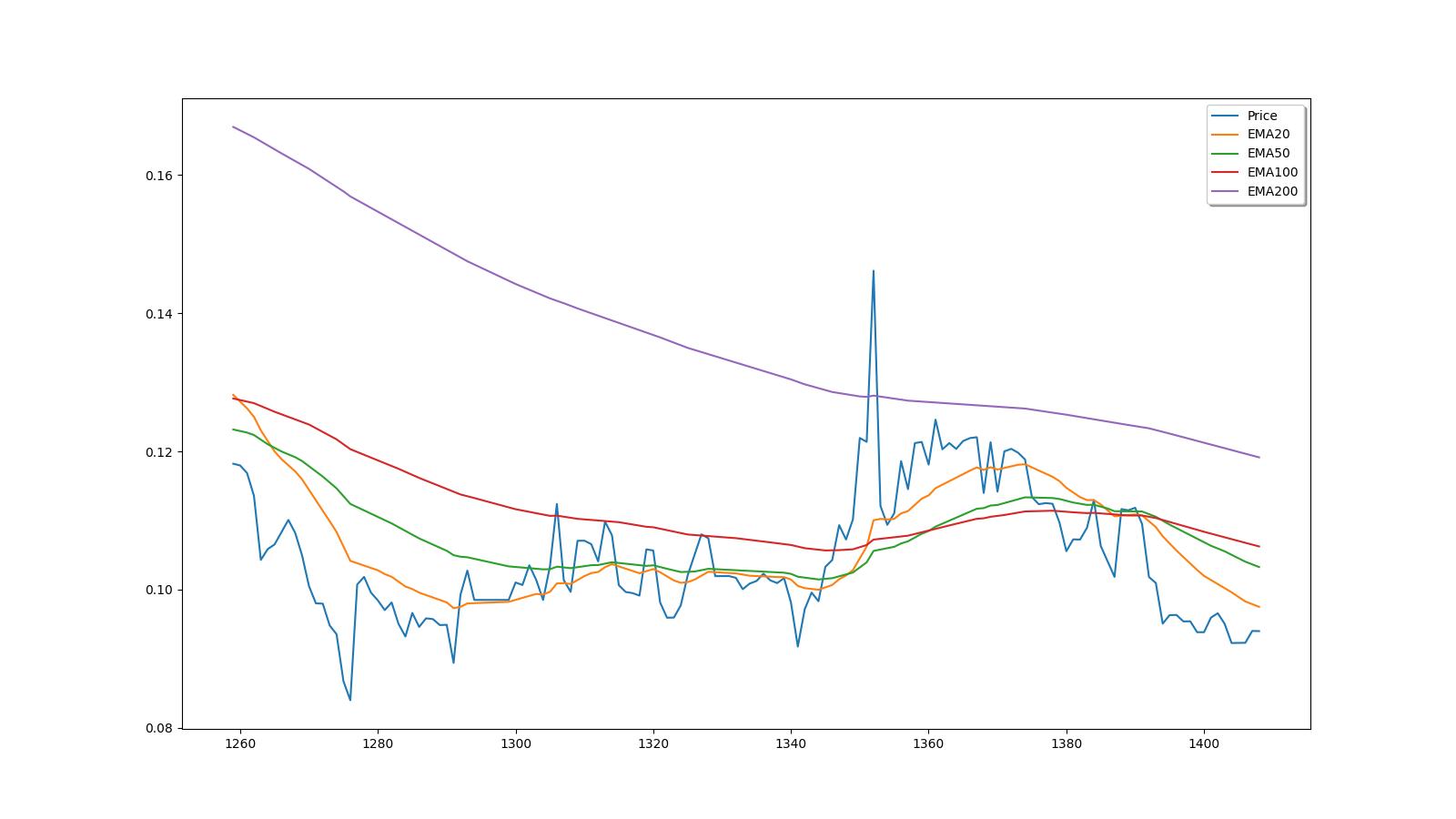 Aurory Exponential Moving Averages