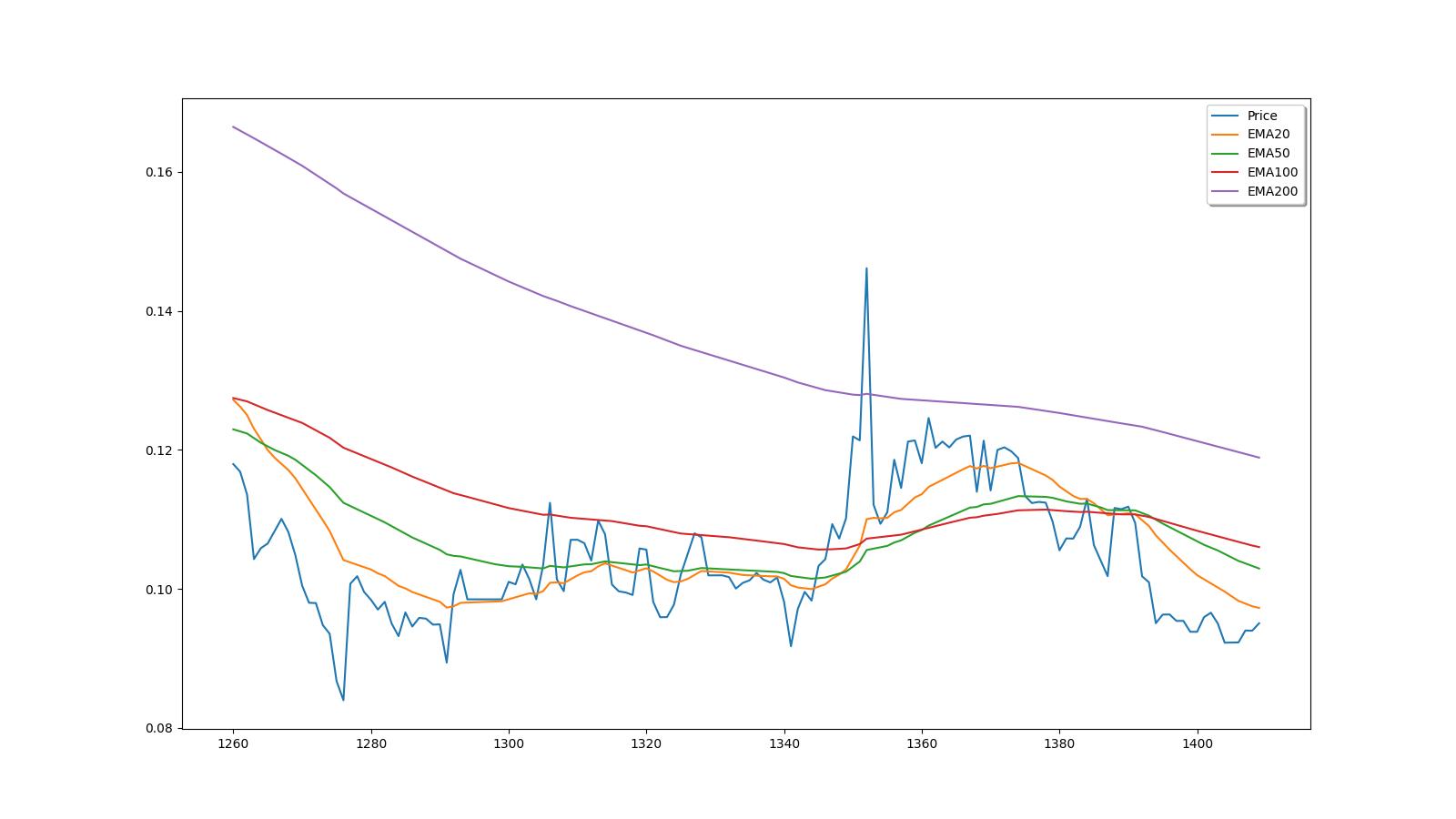 Aurory Exponential Moving Averages