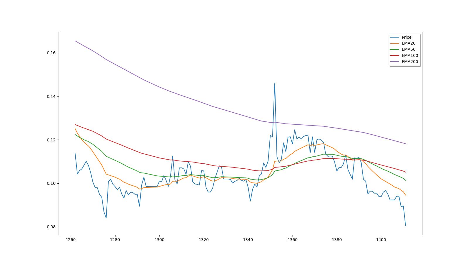 Aurory Exponential Moving Averages