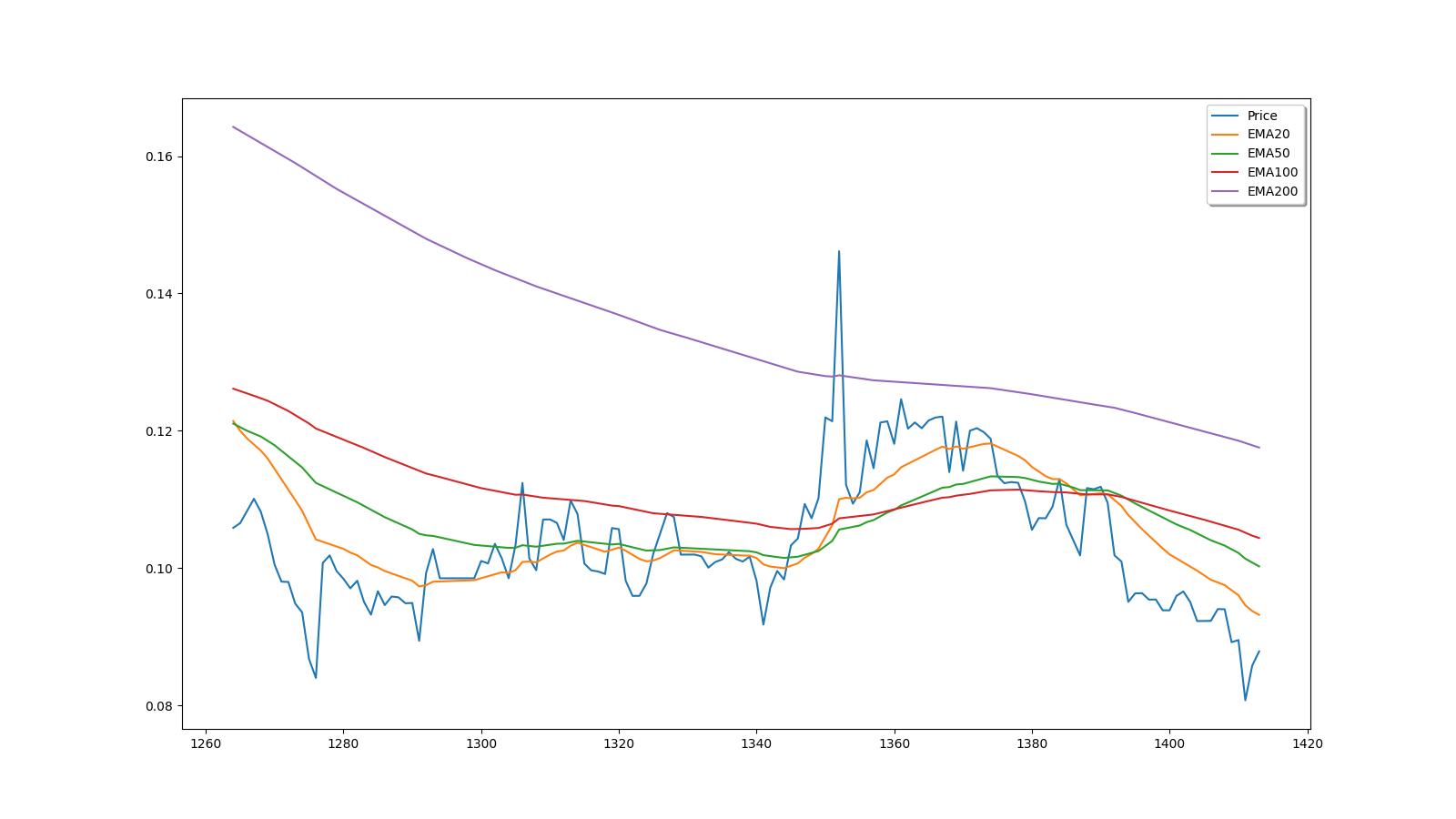 Aurory Exponential Moving Averages