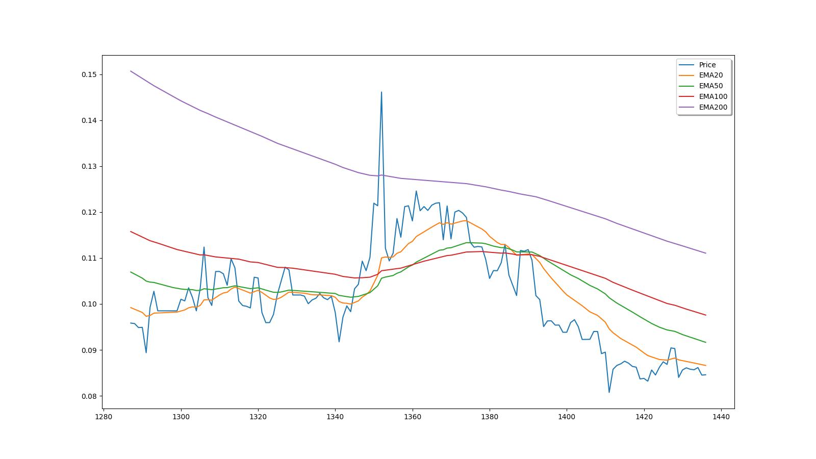 Aurory Exponential Moving Averages