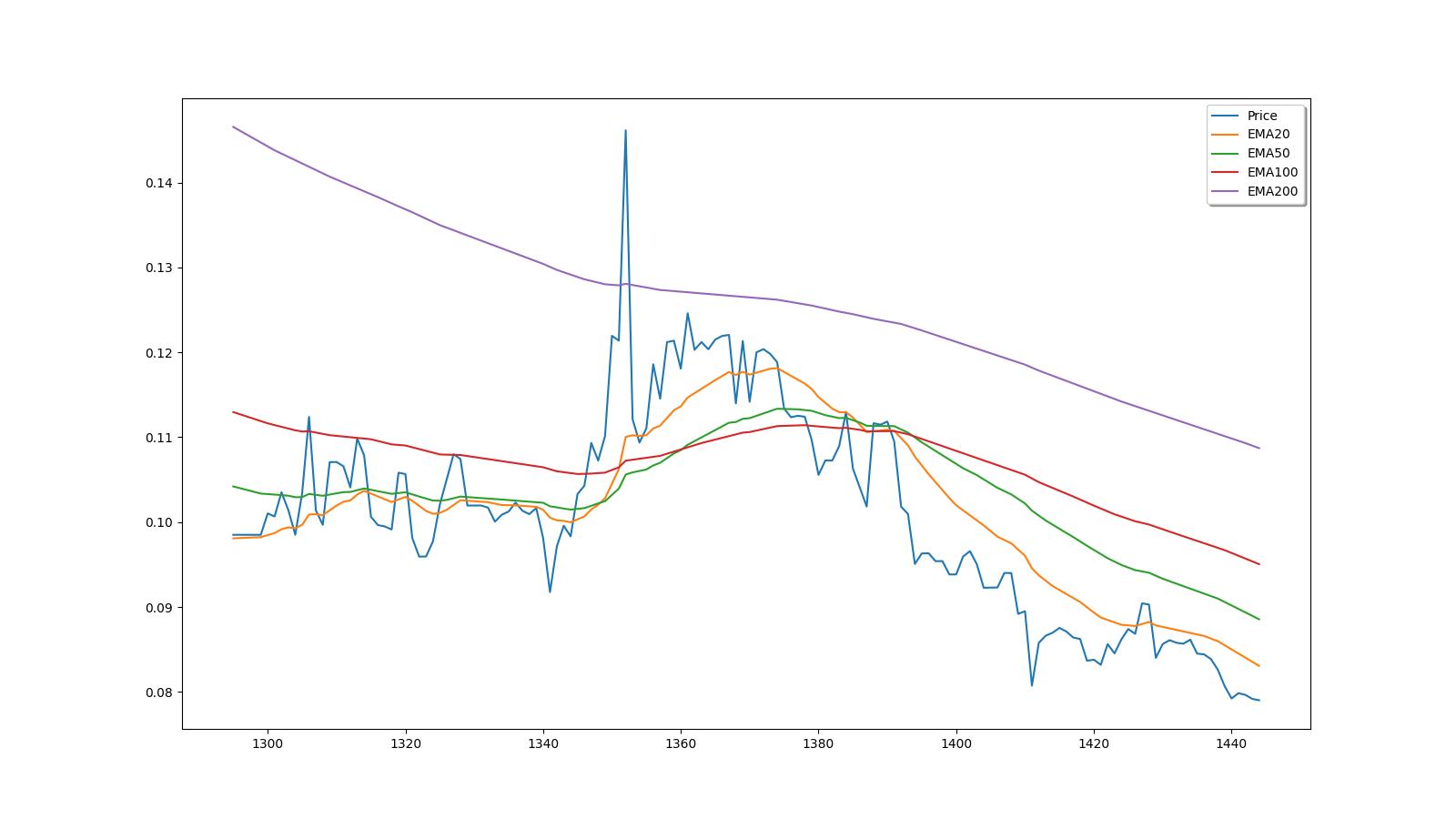 Aurory Exponential Moving Averages
