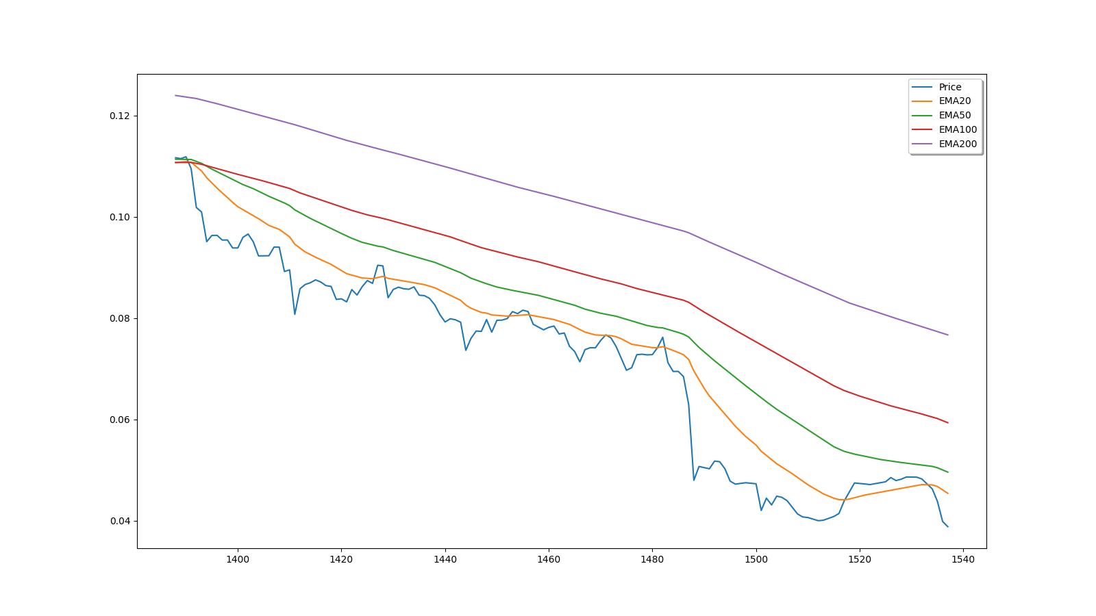 Aurory Exponential Moving Averages